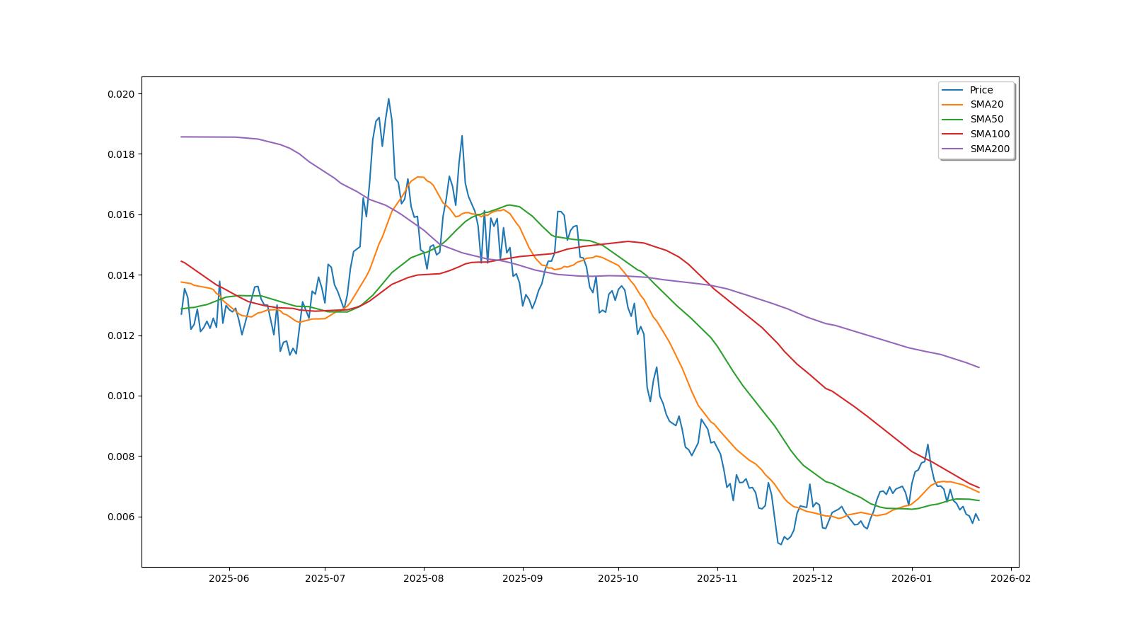 Velo Simple Moving Averages