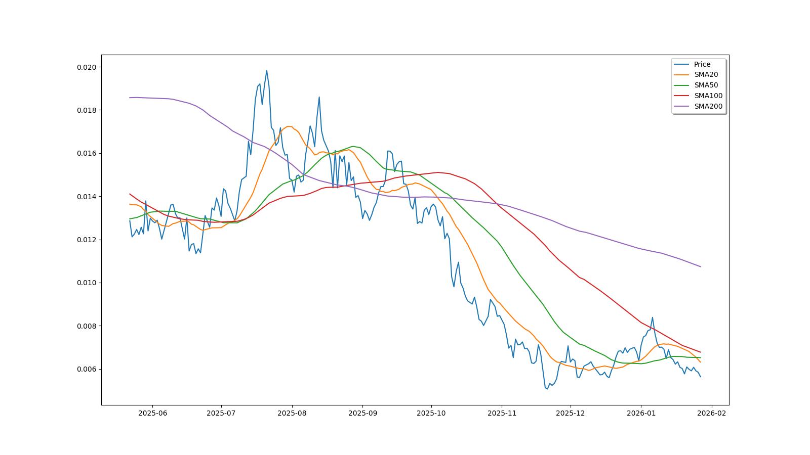 Velo Simple Moving Averages