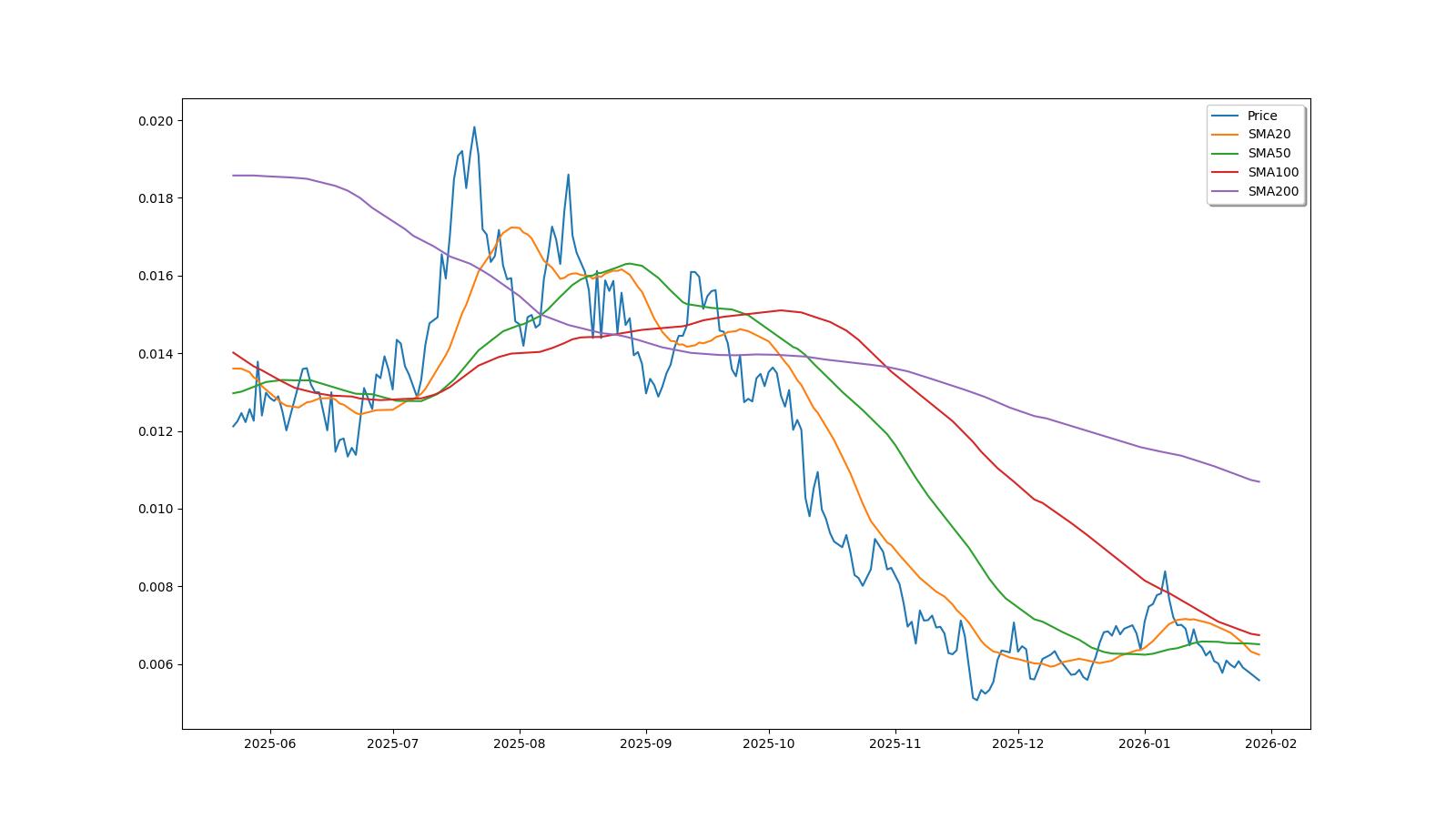 Velo Simple Moving Averages