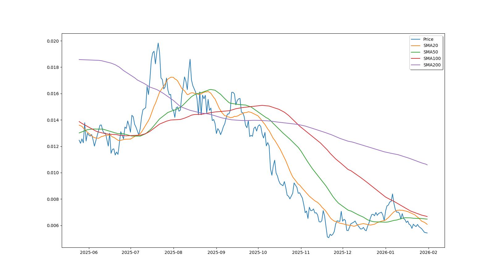 Velo Simple Moving Averages