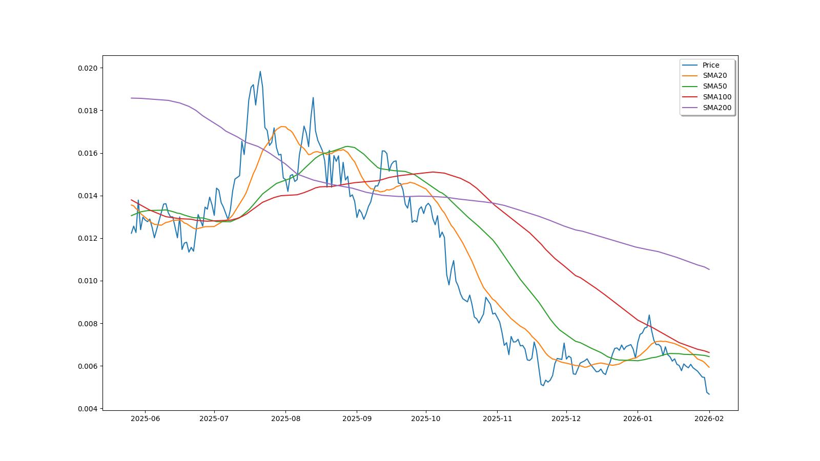 Velo Simple Moving Averages