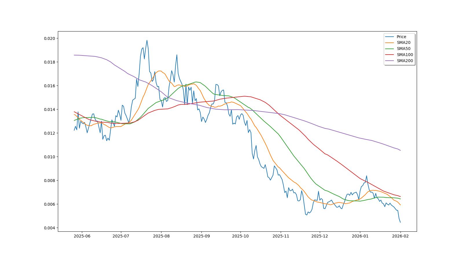 Velo Simple Moving Averages