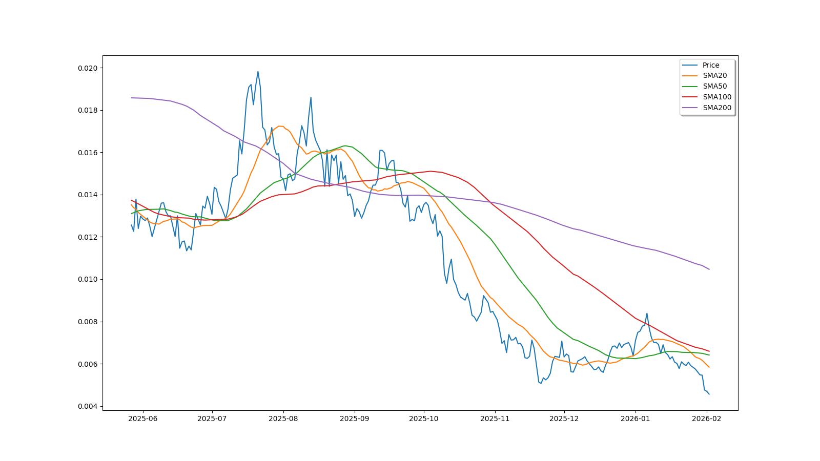 Velo Simple Moving Averages