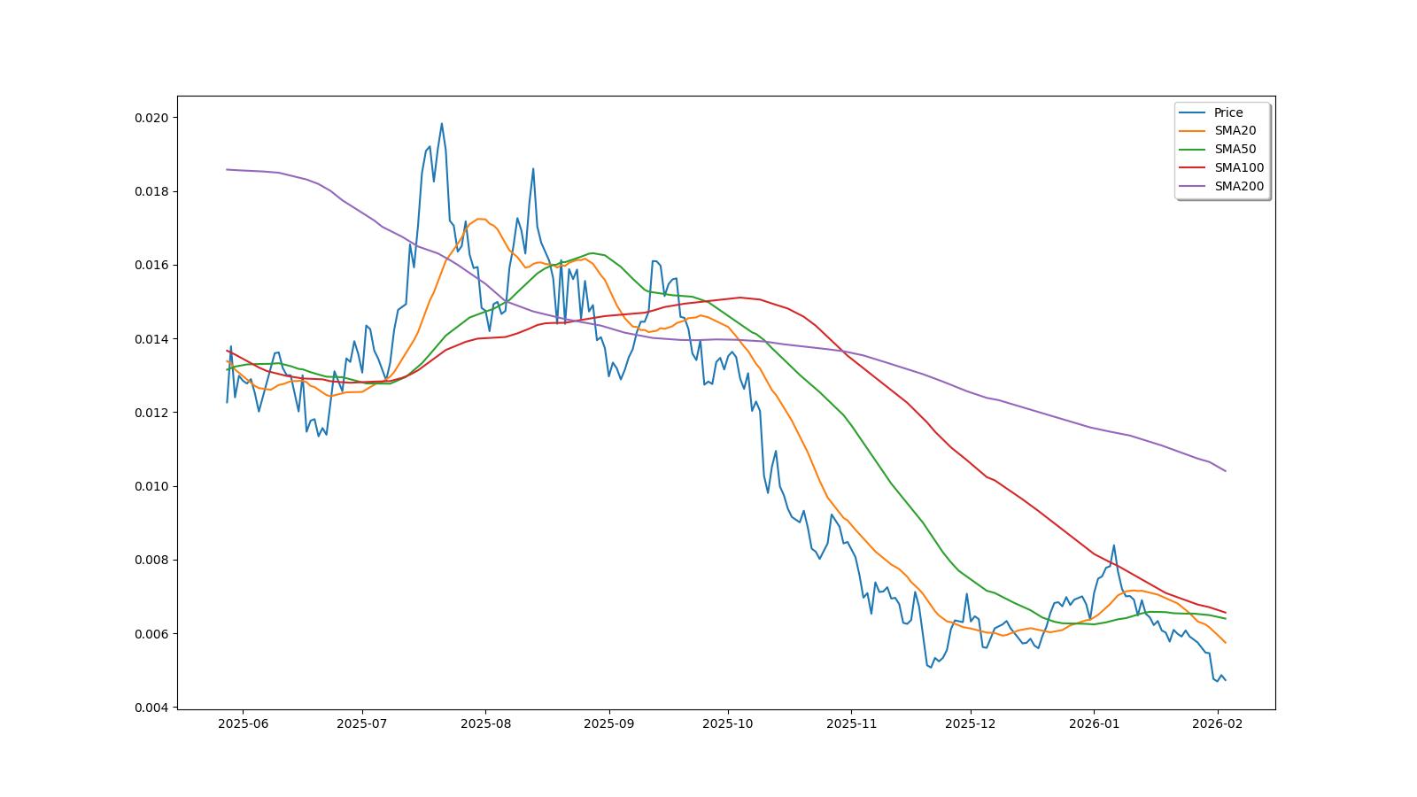 Velo Simple Moving Averages