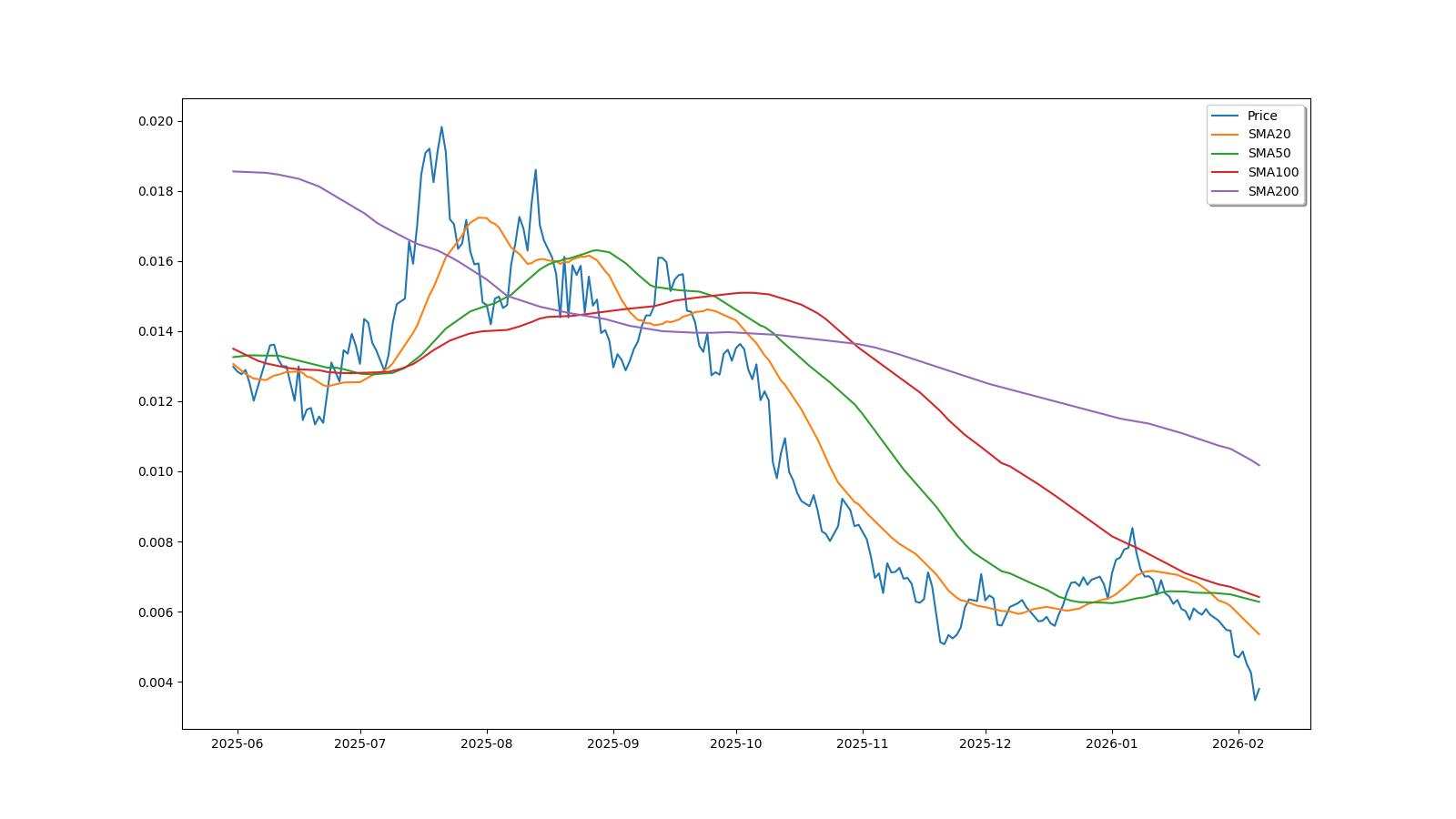 Velo Simple Moving Averages