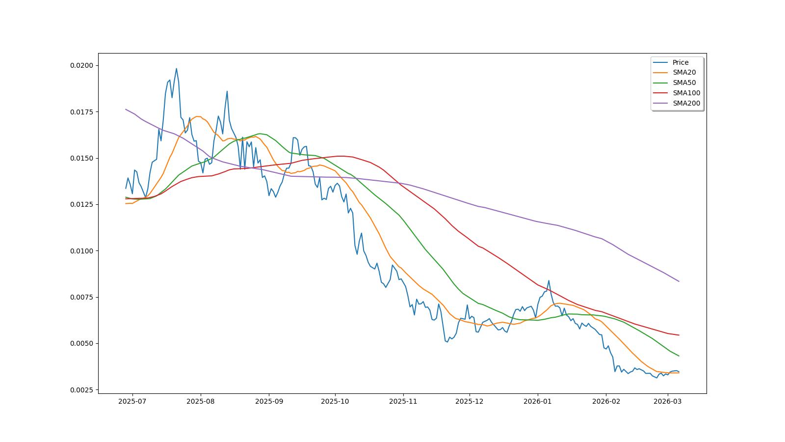 Velo Simple Moving Averages