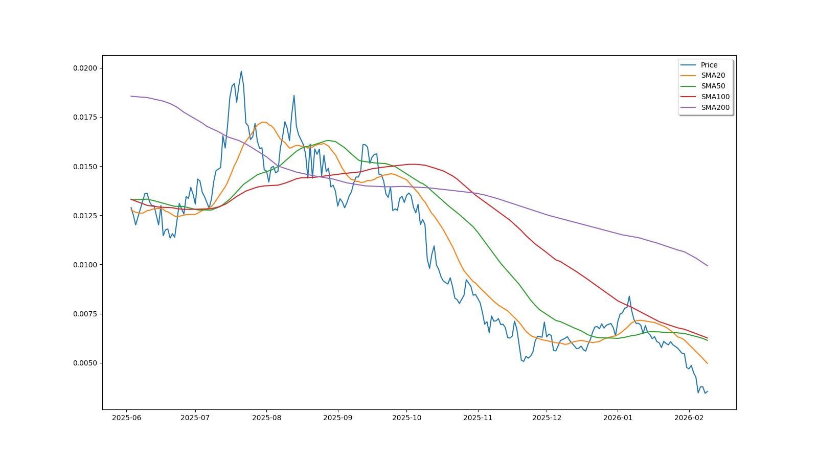 Velo Simple Moving Averages