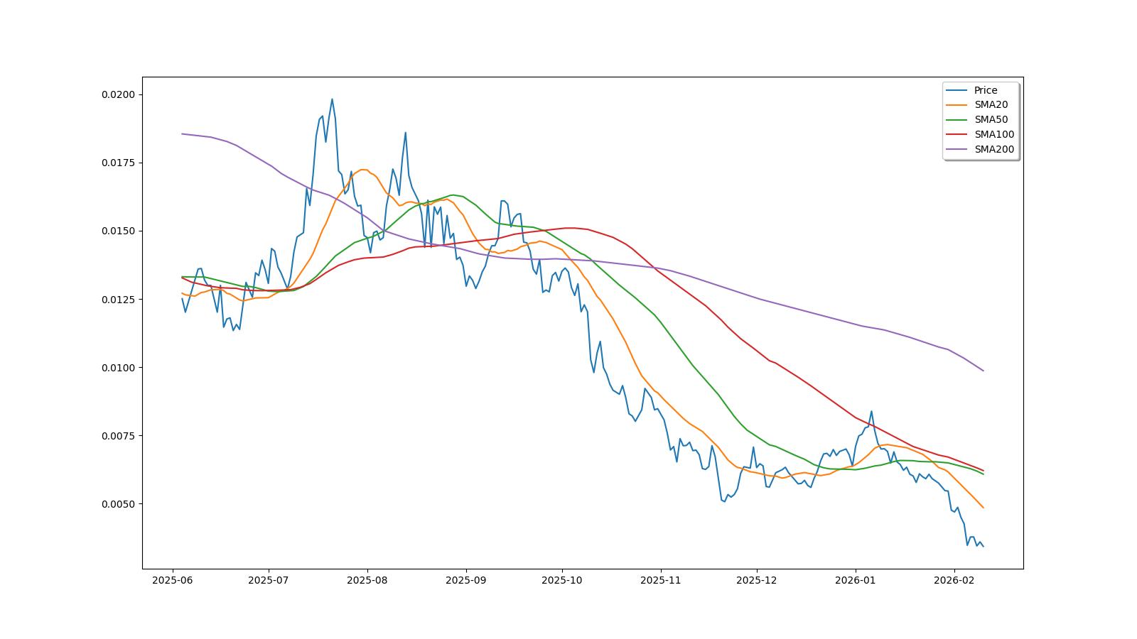 Velo Simple Moving Averages