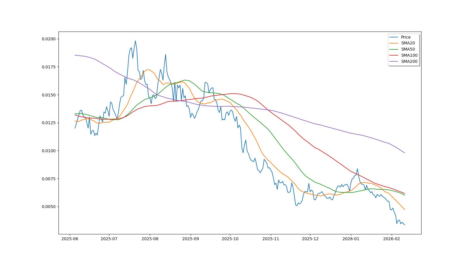 Velo Simple Moving Averages