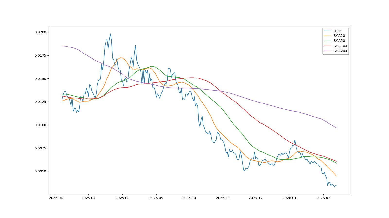 Velo Simple Moving Averages