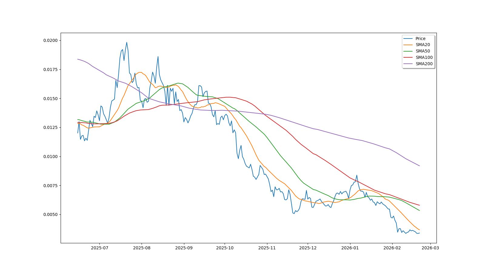 Velo Simple Moving Averages