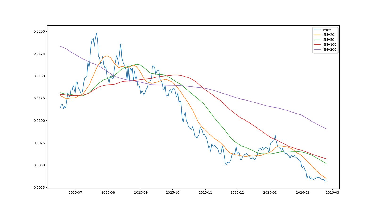 Velo Simple Moving Averages