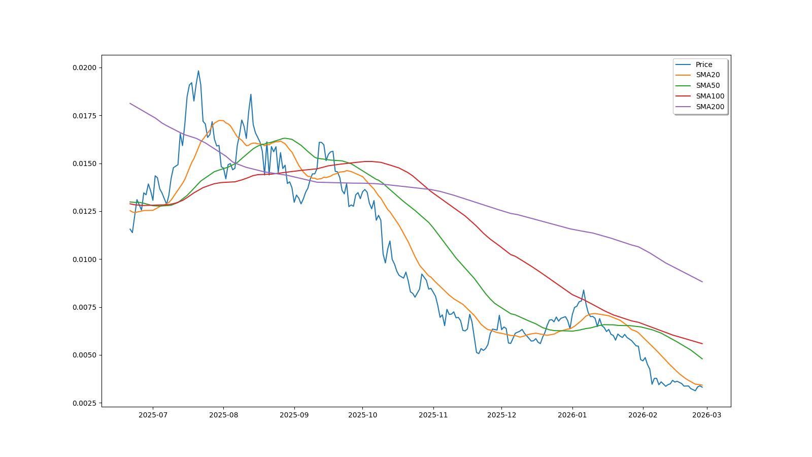 Velo Simple Moving Averages