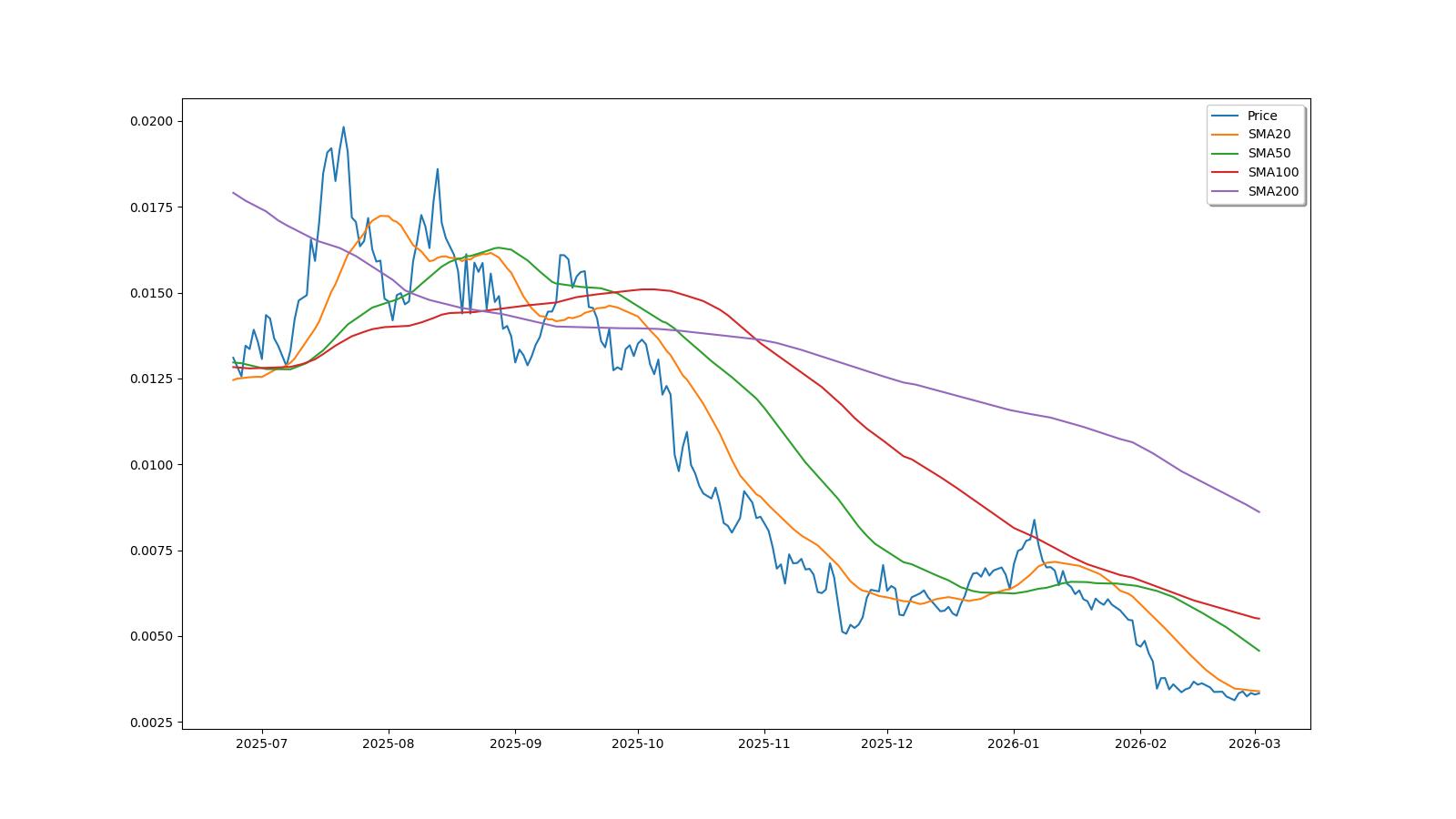 Velo Simple Moving Averages