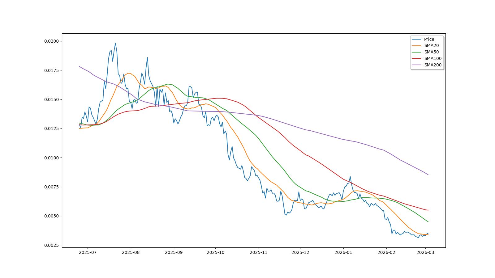 벨로프로토콜 Simple Moving Averages