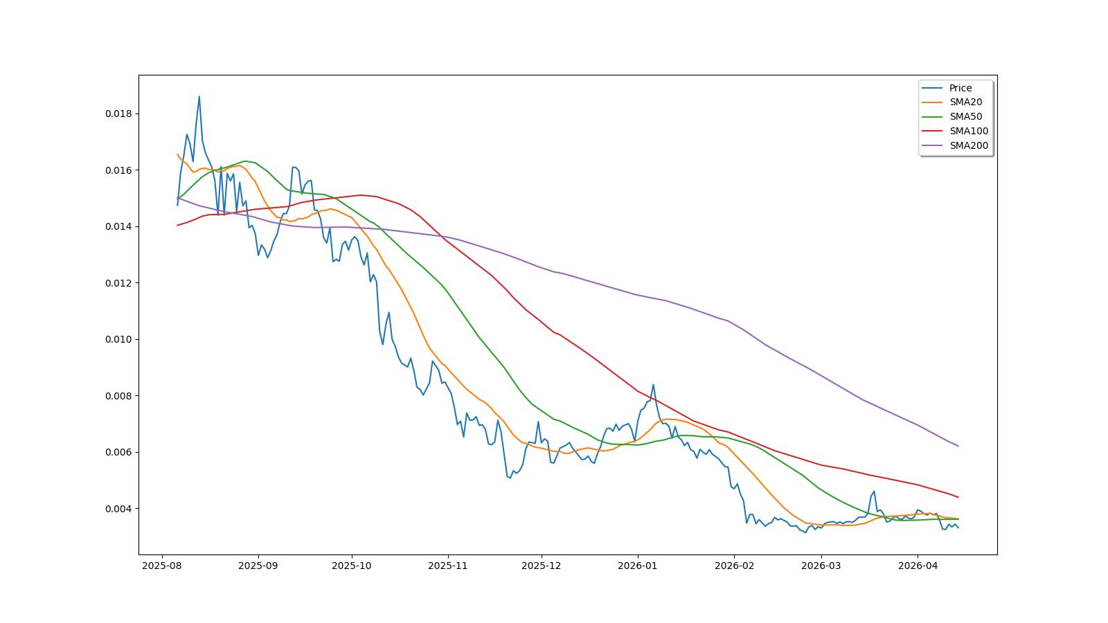 Velo Simple Moving Averages