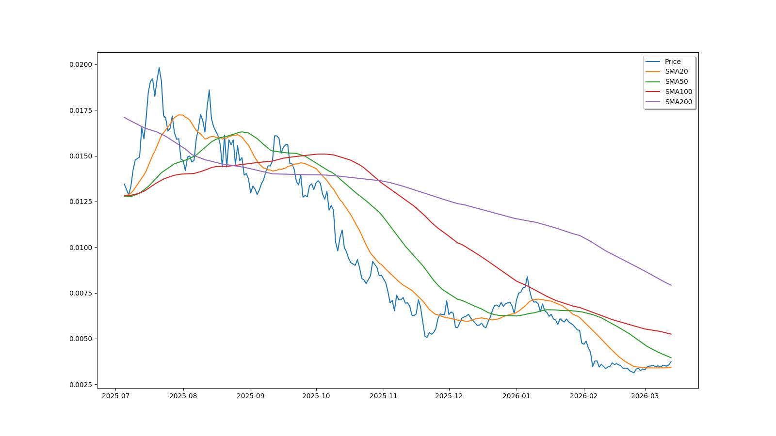 Velo Simple Moving Averages