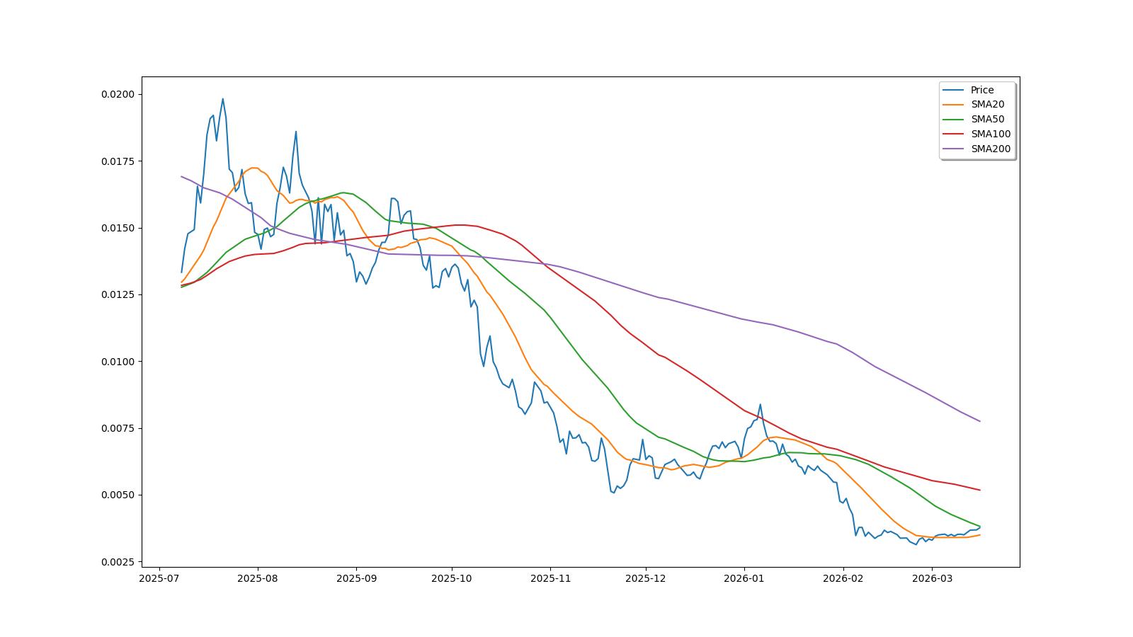 Velo Simple Moving Averages