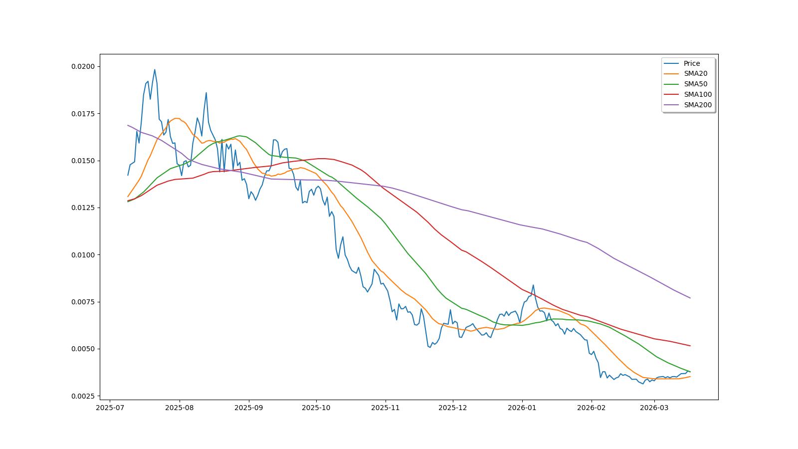 Velo Simple Moving Averages