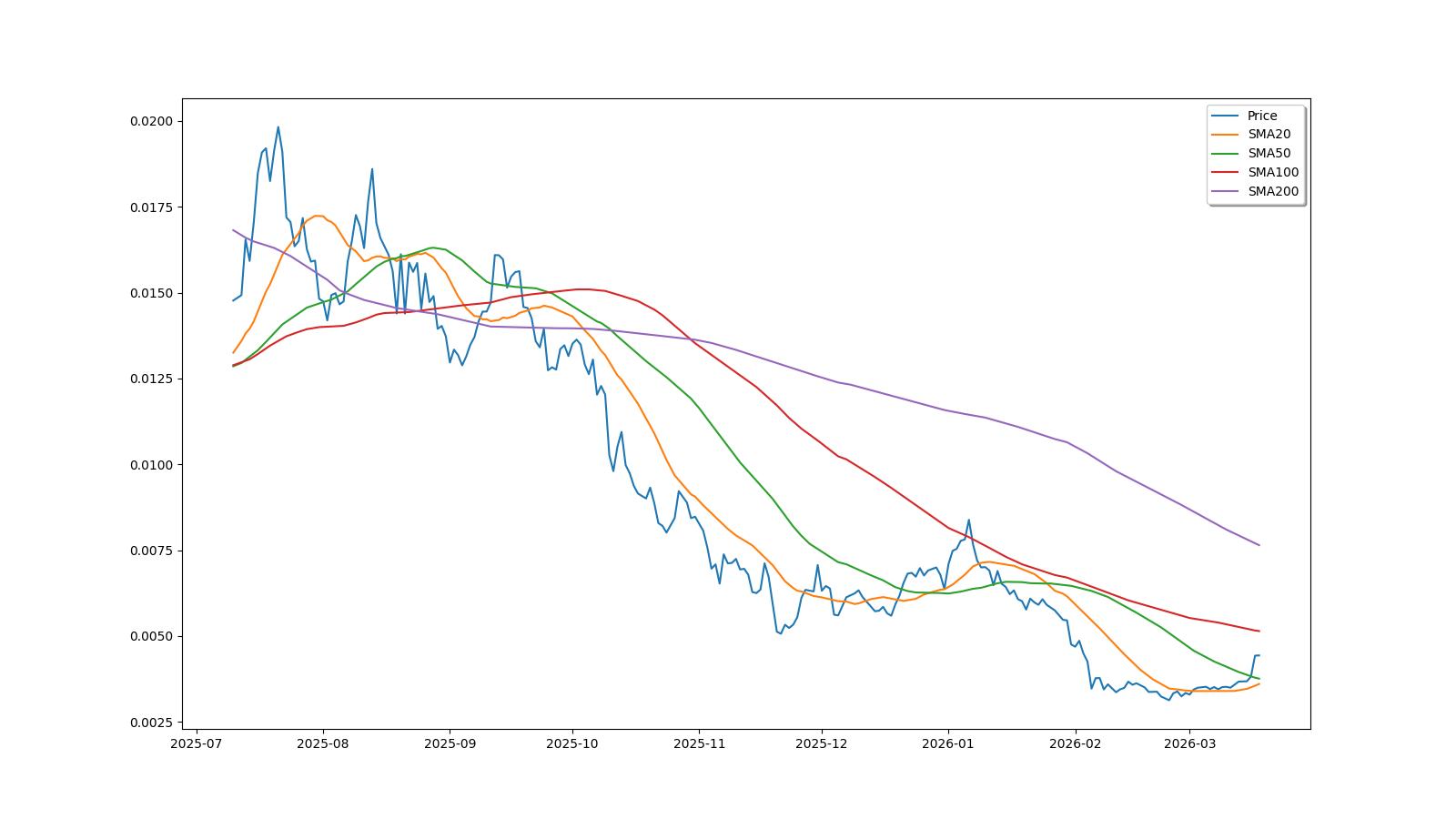 Velo Simple Moving Averages