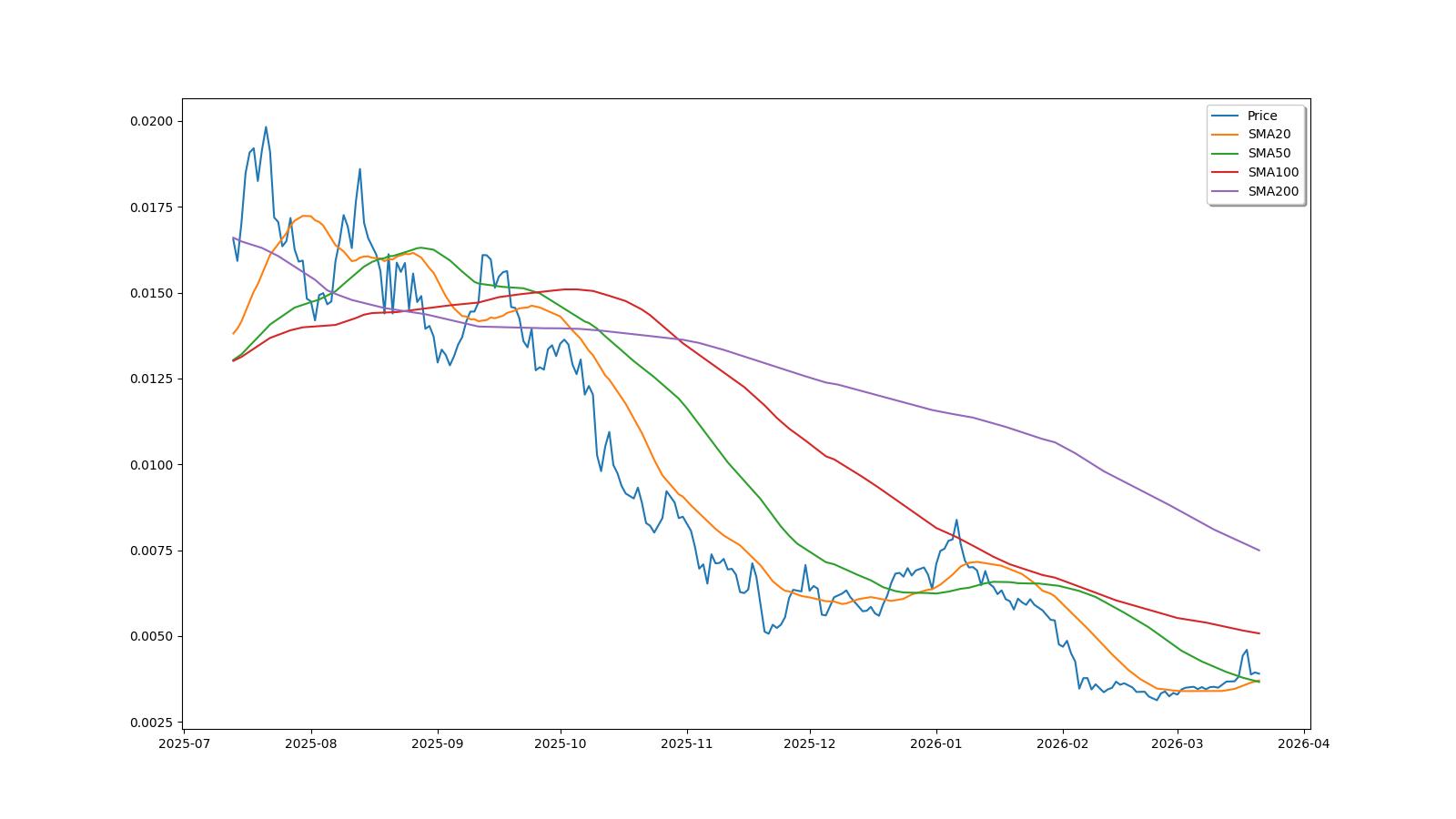 Velo Simple Moving Averages