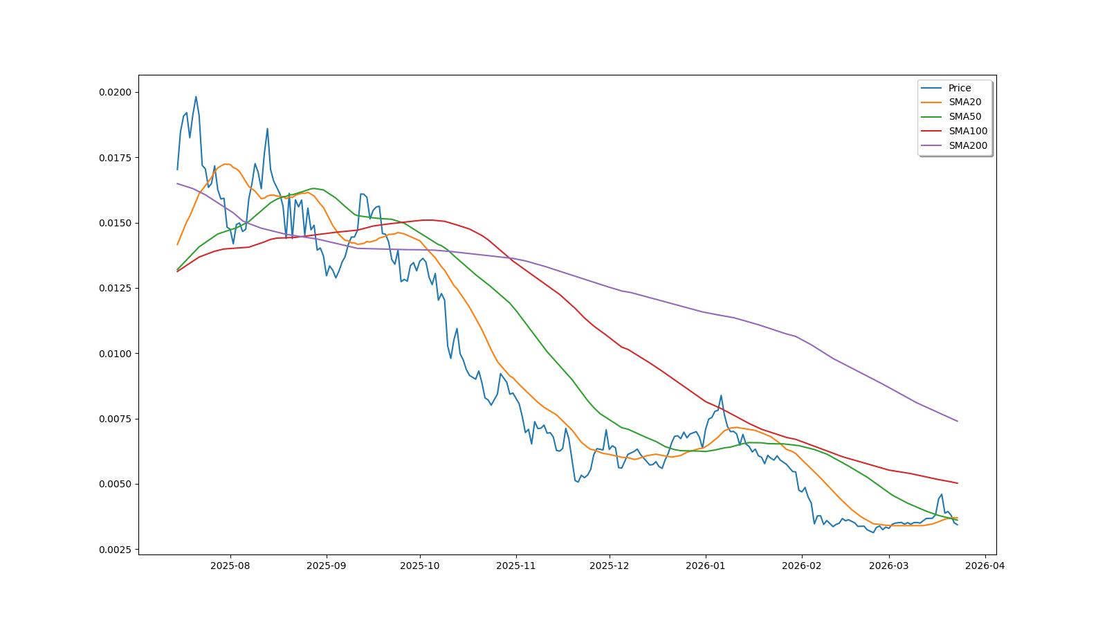Velo Simple Moving Averages