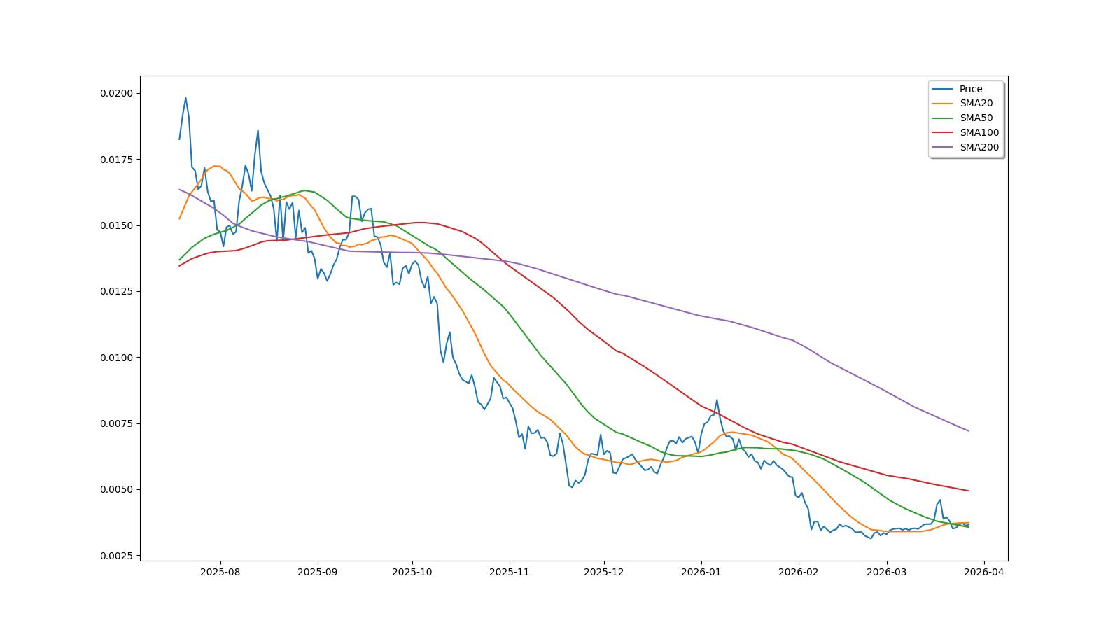 Velo Simple Moving Averages
