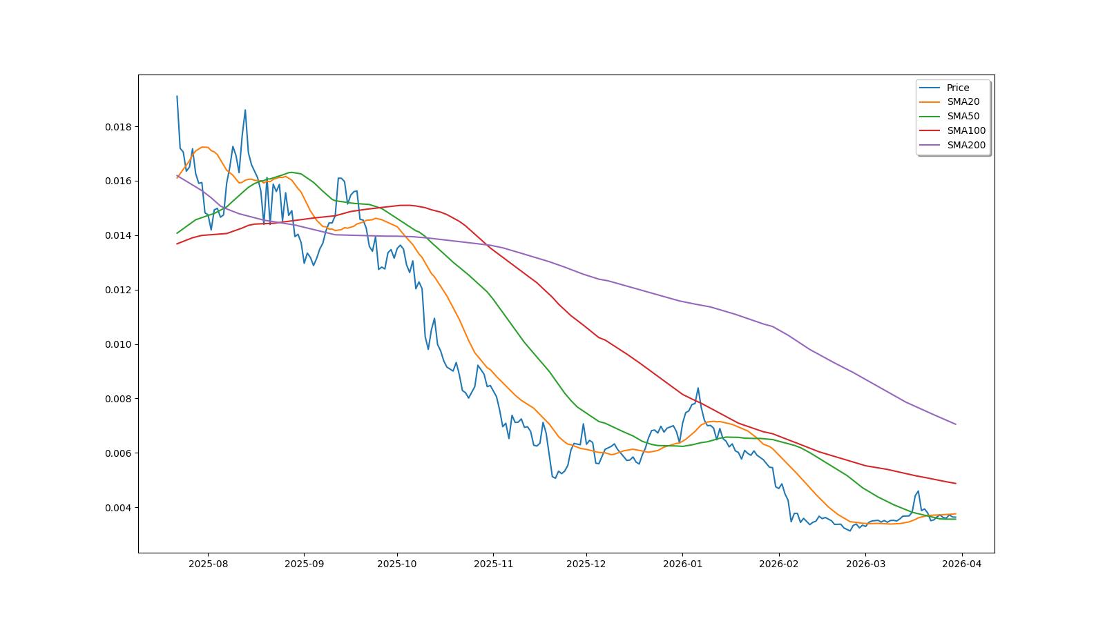Velo Simple Moving Averages
