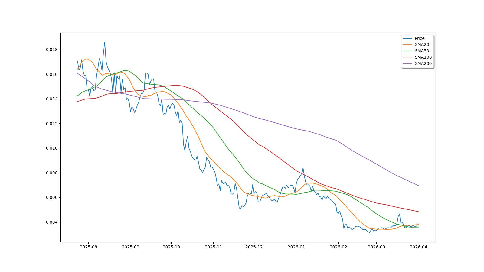 Velo Simple Moving Averages