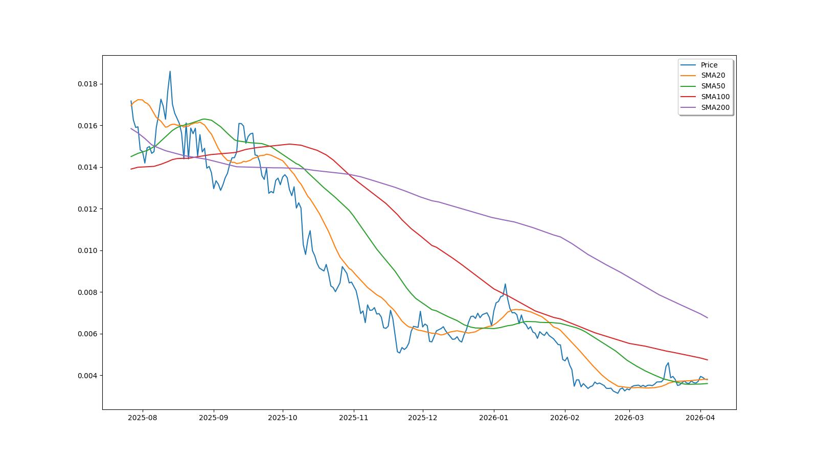 Velo Simple Moving Averages
