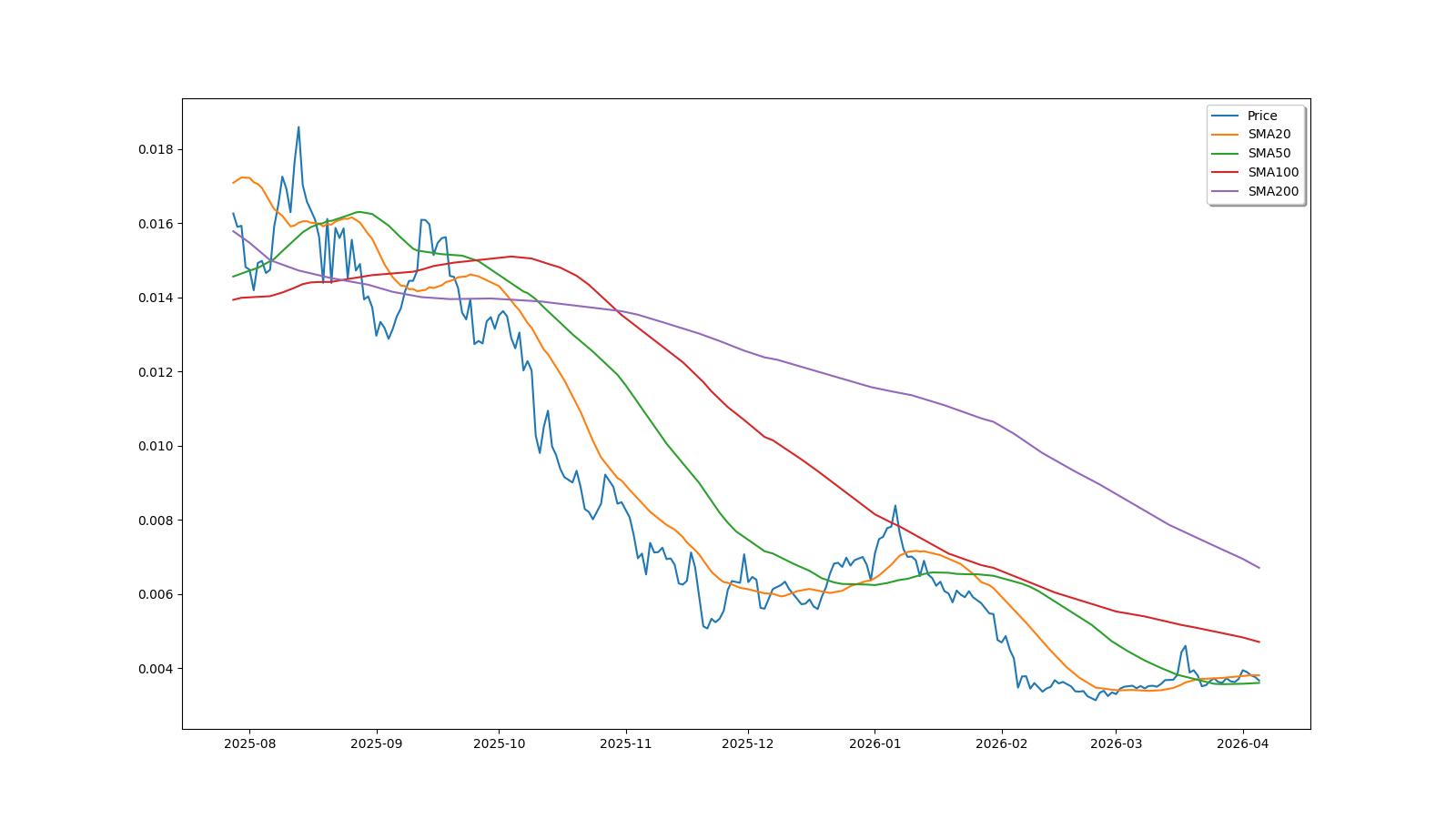 Velo Simple Moving Averages