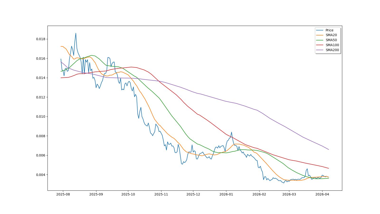 Velo Simple Moving Averages