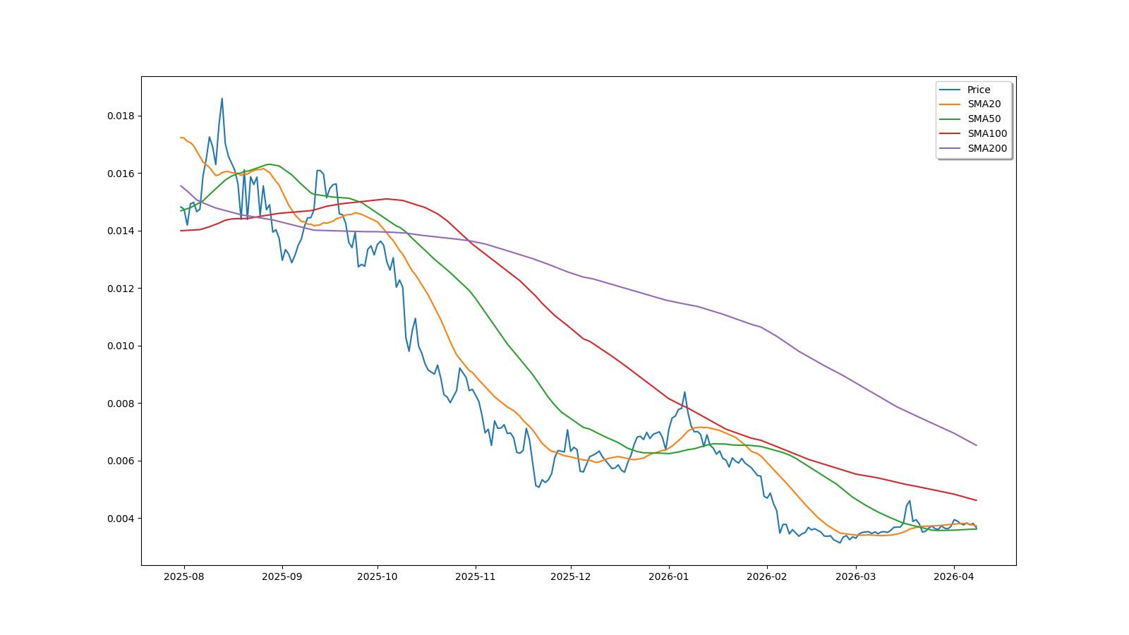 Velo Simple Moving Averages