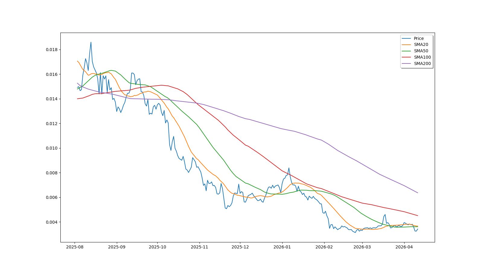 Velo Simple Moving Averages
