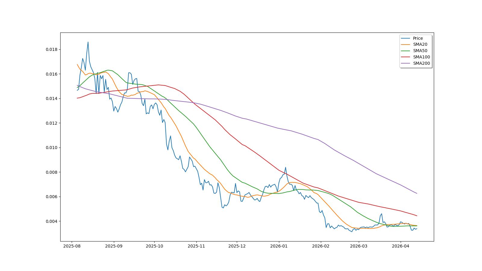 Velo Simple Moving Averages