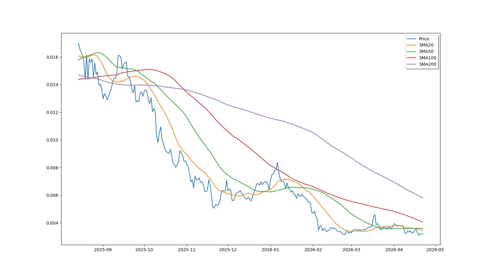 Velo Simple Moving Averages