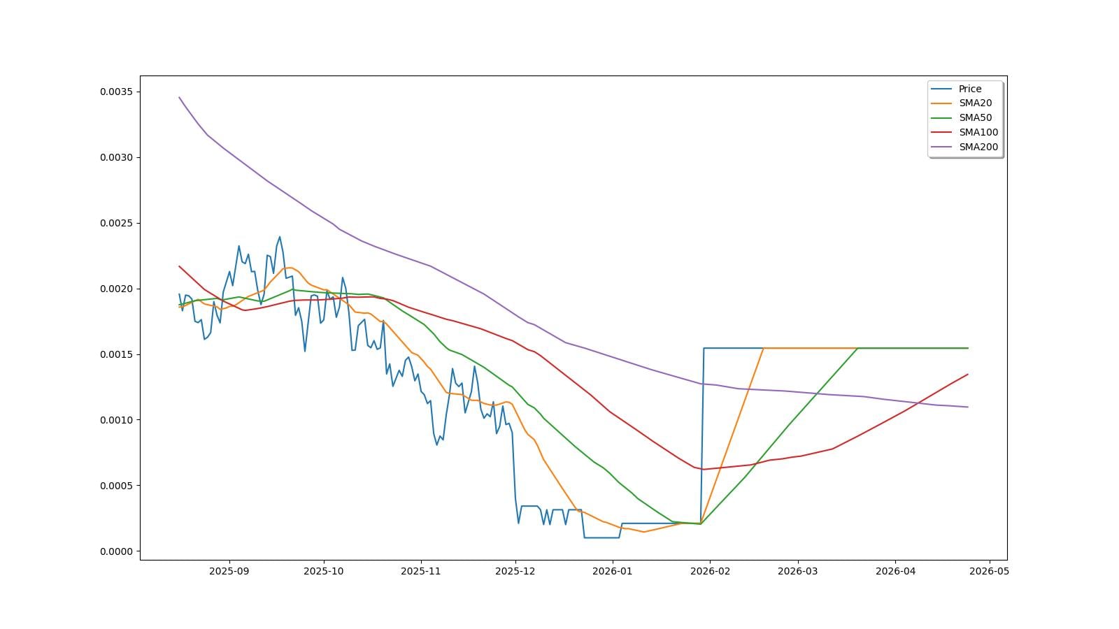 Veloce Simple Moving Averages