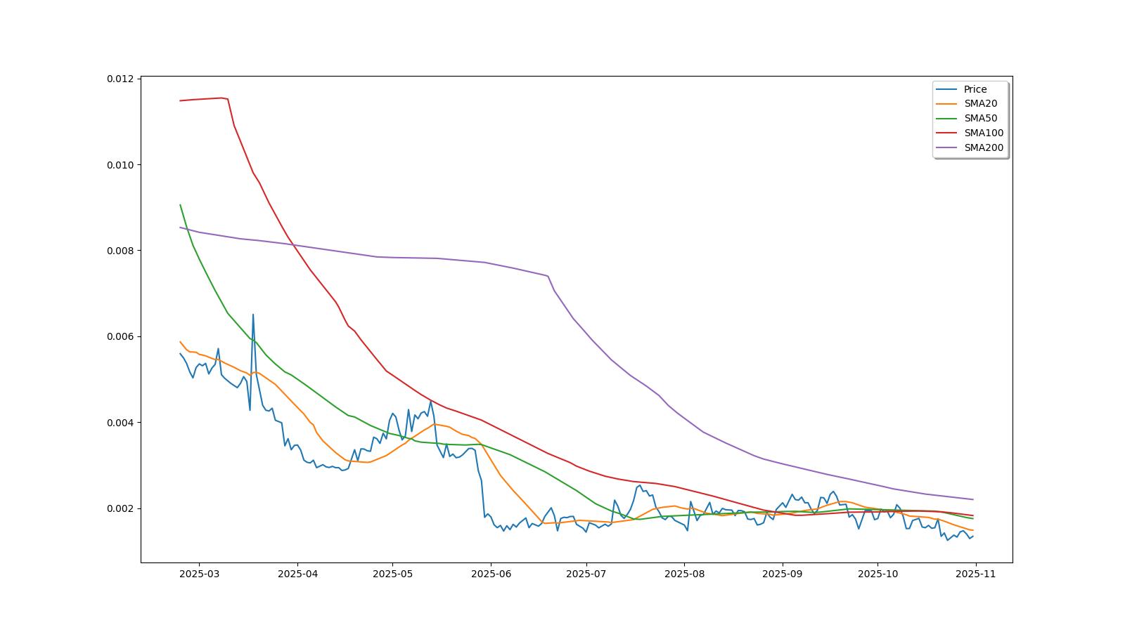 Veloce Simple Moving Averages