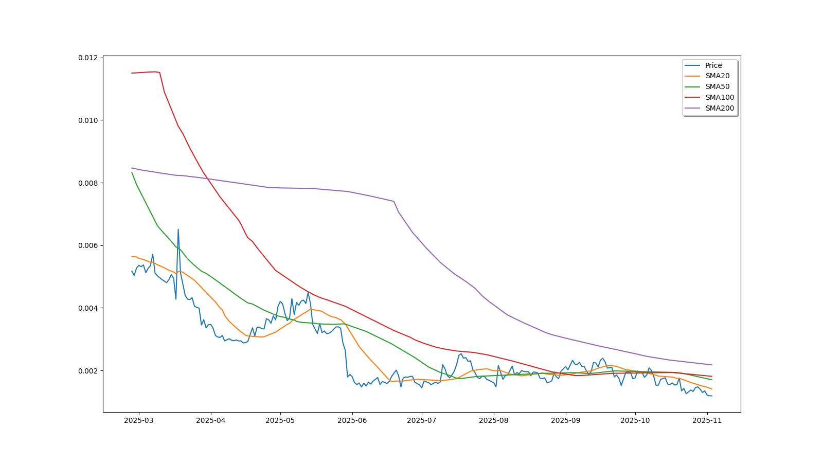 Veloce Simple Moving Averages