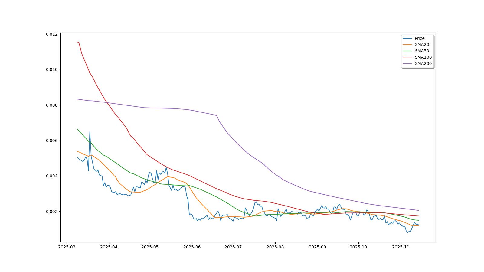 Veloce Simple Moving Averages