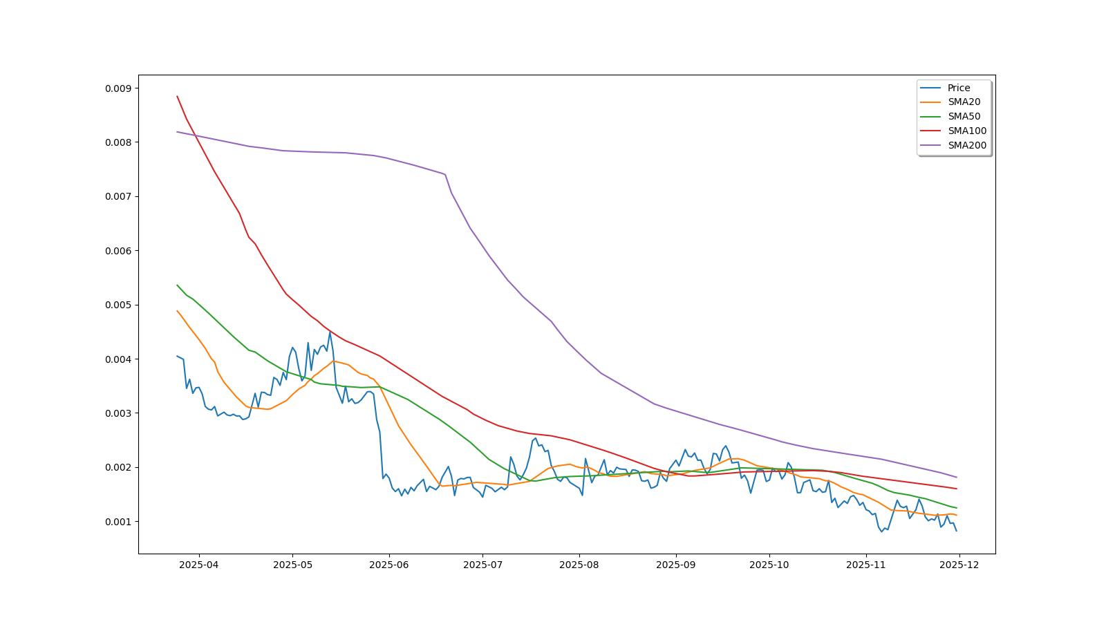 Veloce Simple Moving Averages