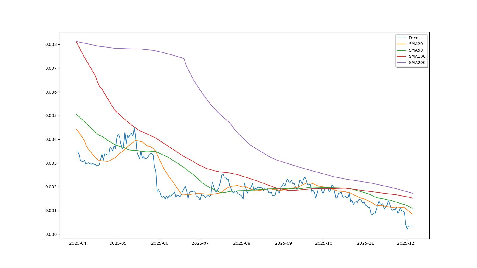 Veloce Simple Moving Averages