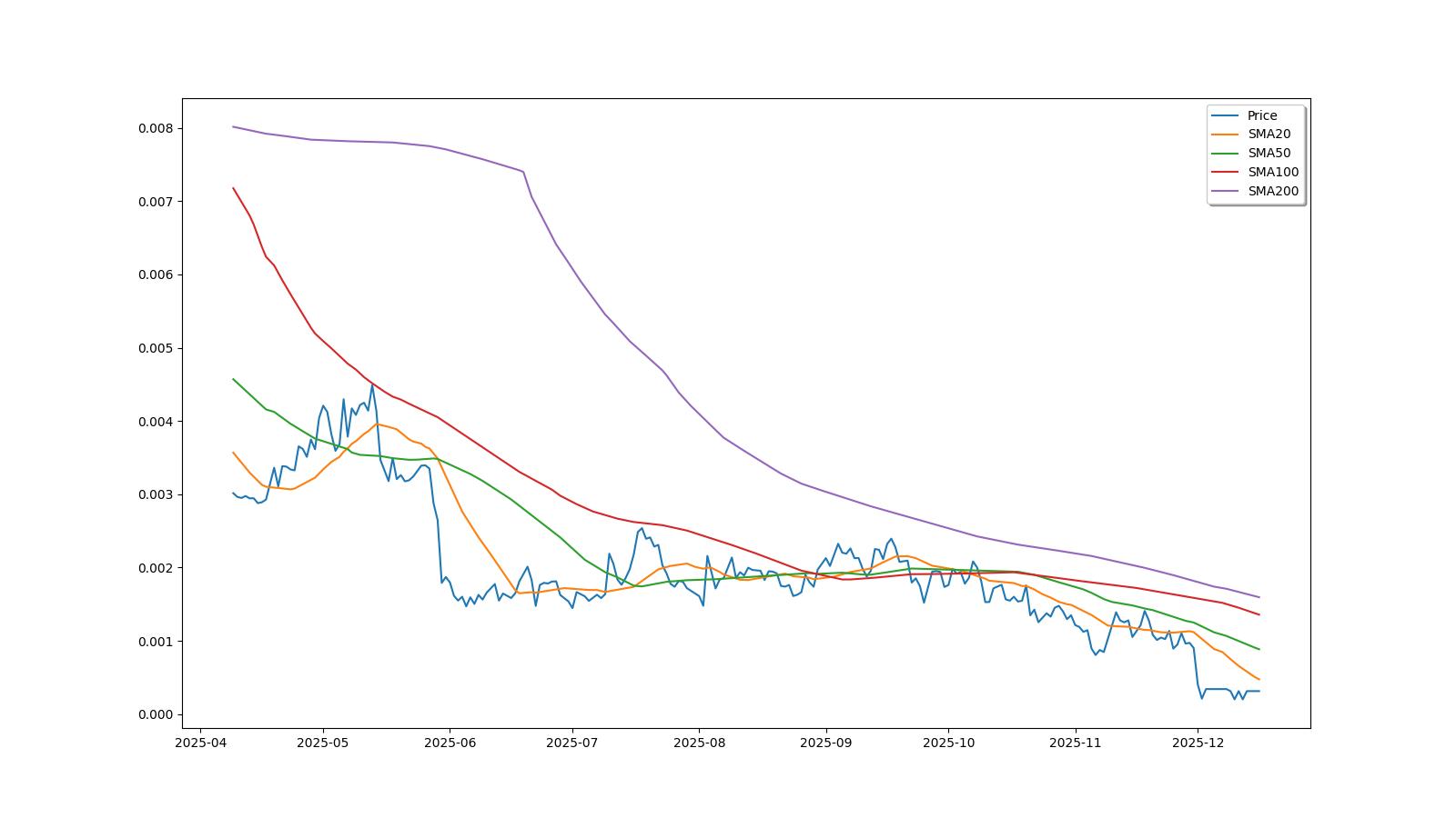 Veloce Simple Moving Averages