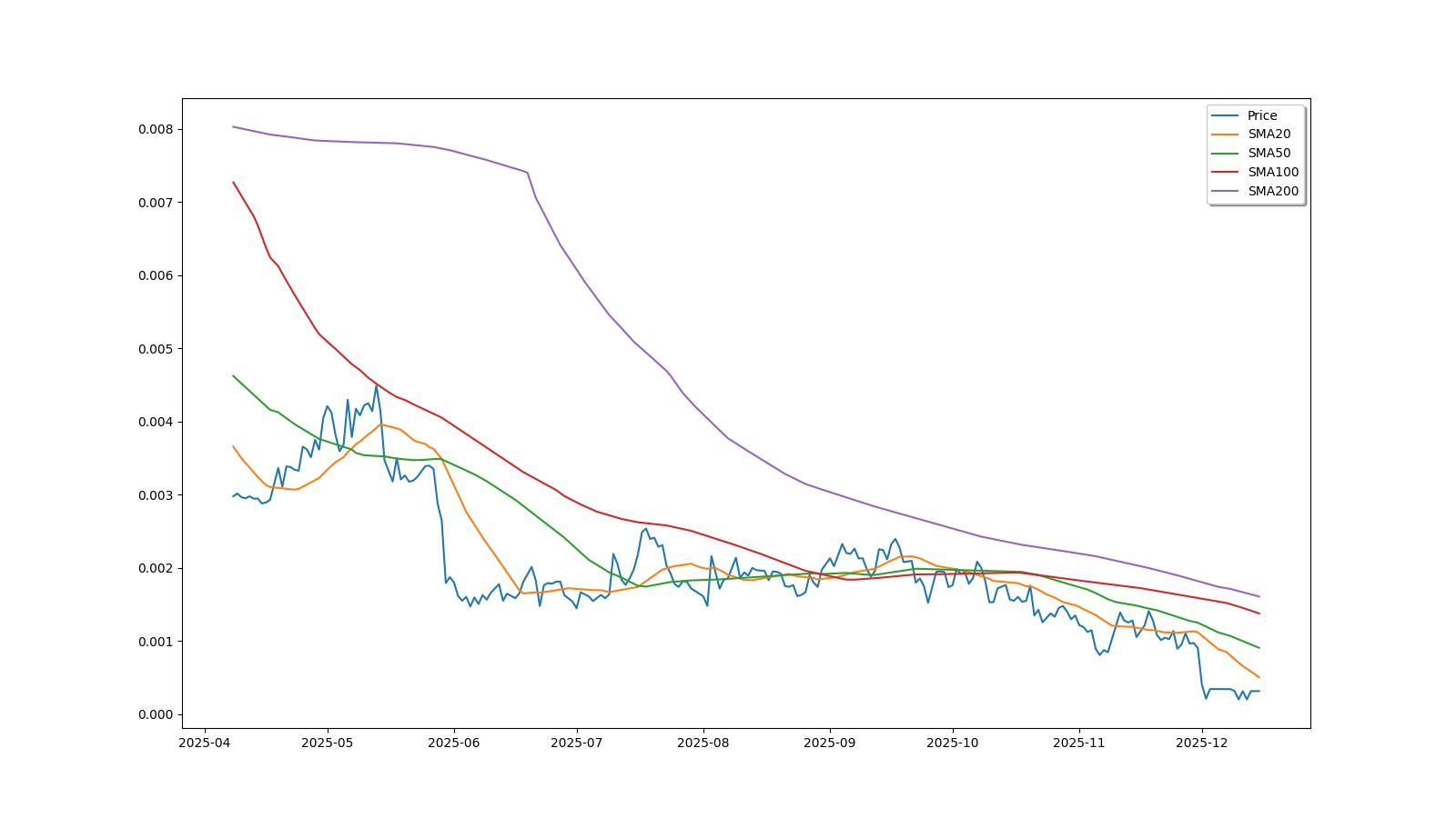 Veloce Simple Moving Averages