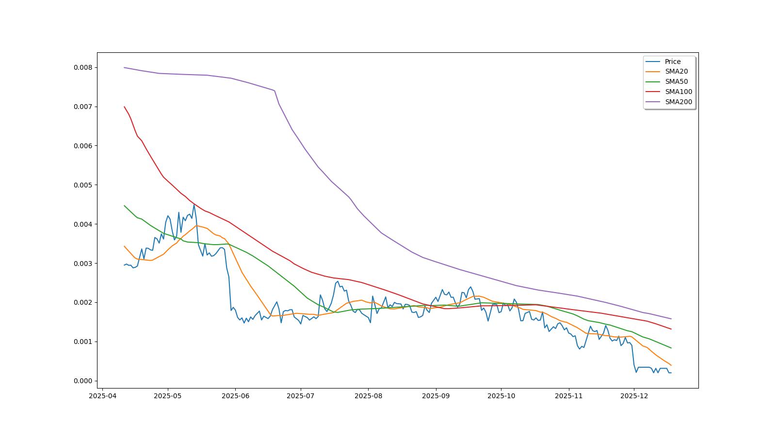Veloce Simple Moving Averages