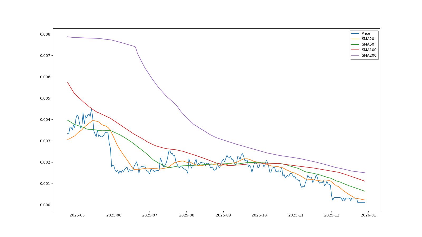 Veloce Simple Moving Averages