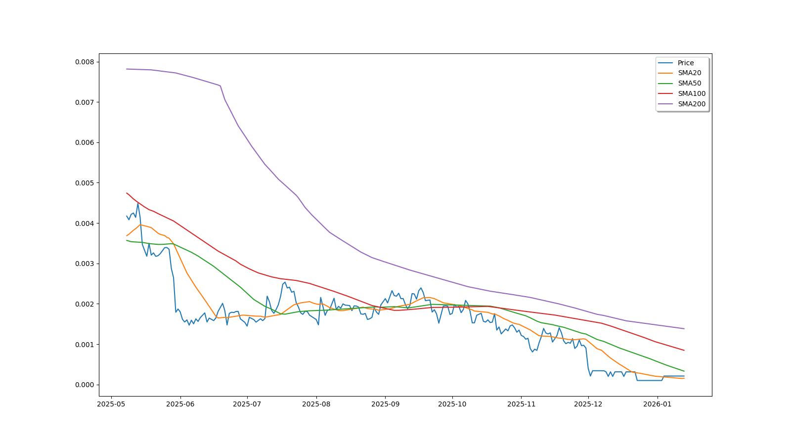 Veloce Simple Moving Averages