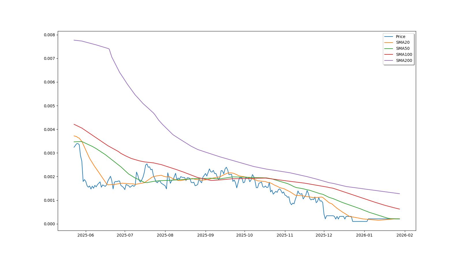 Veloce Simple Moving Averages