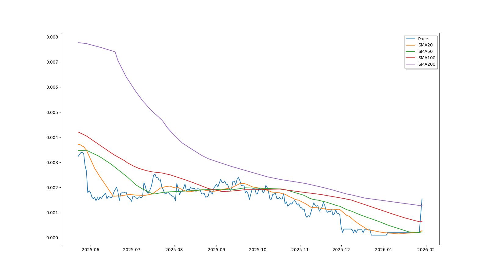 Veloce Simple Moving Averages
