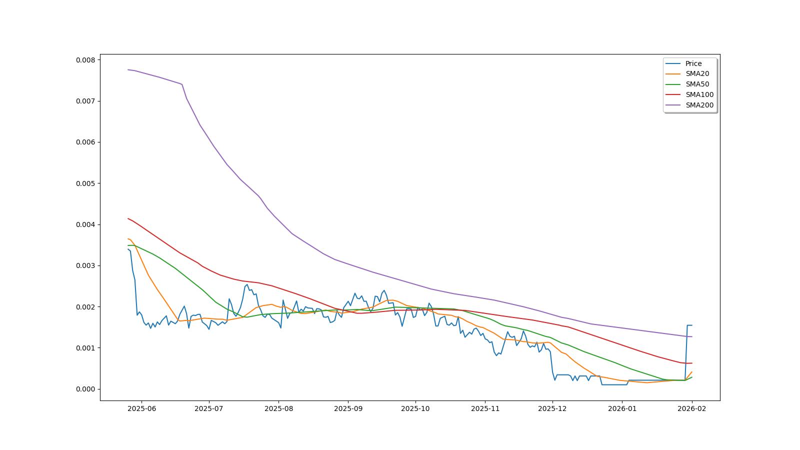 Veloce Simple Moving Averages
